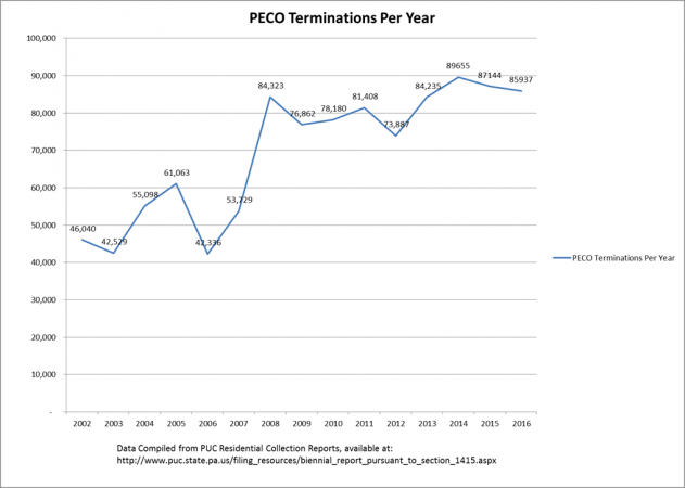 Rising rate of PECO service shut-offs prompts Pa. review of utility ...