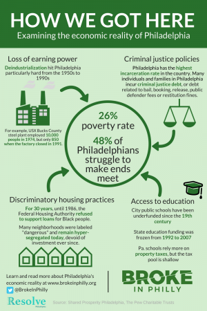 Introducing, Broke in Philly - WHYY