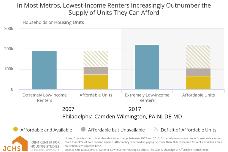 Old homes, high poverty make Philadelphia housing less than affordable ...