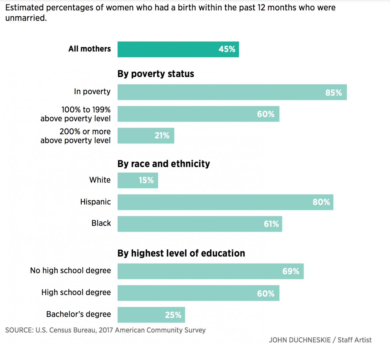 Rate of births to white single moms accelerates - WHYY
