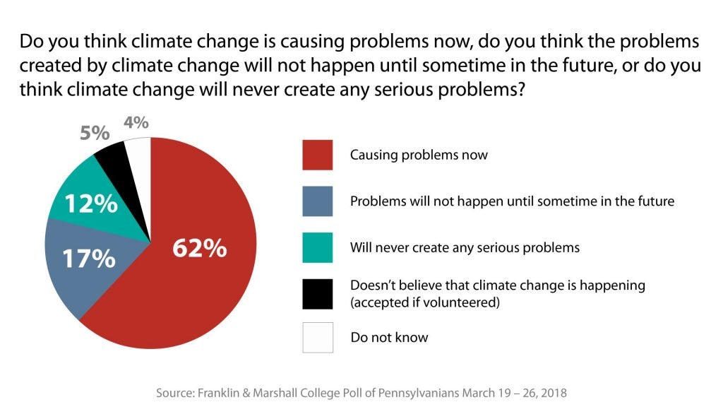 Pa. Climate change: A look back at 2018 and ahead at 2019 — WHYY