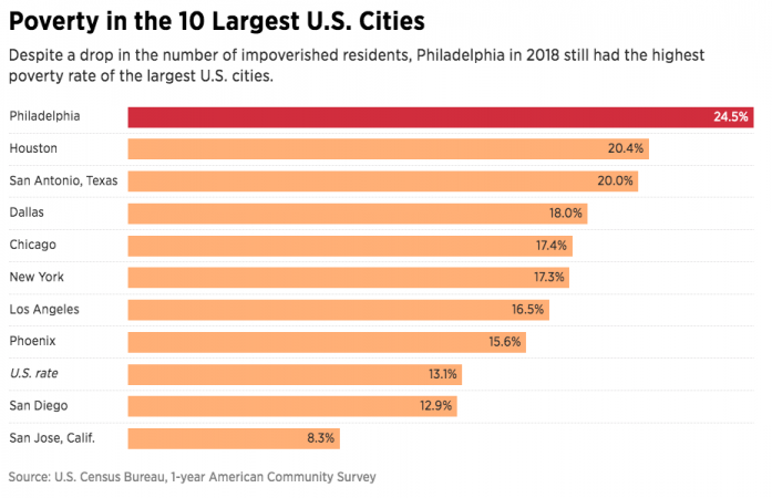 New federal report surprises: Philly poverty down, income up - WHYY