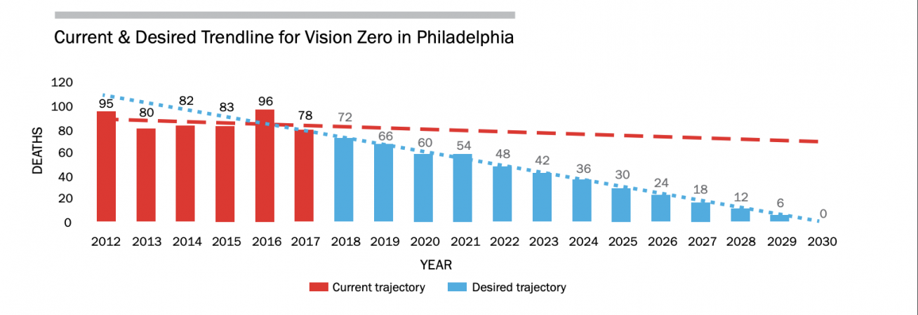 Philly Vision Zero report shows 2018 rise in traffic deaths - WHYY
