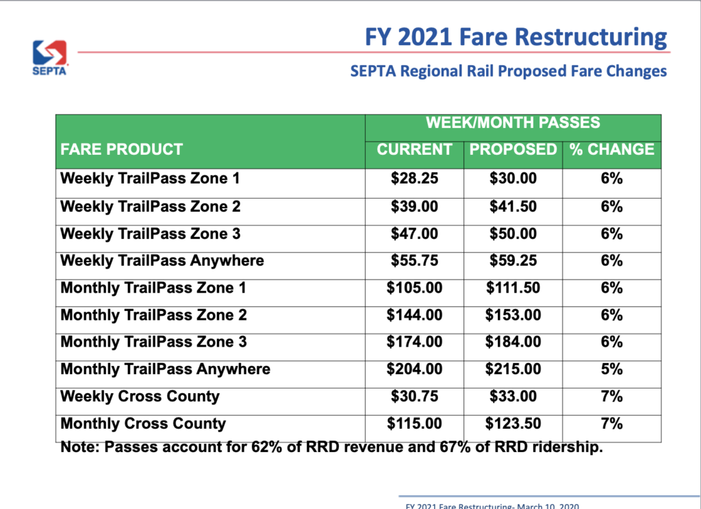 SEPTA proposes cutting transfer fee for fare structure changes - WHYY