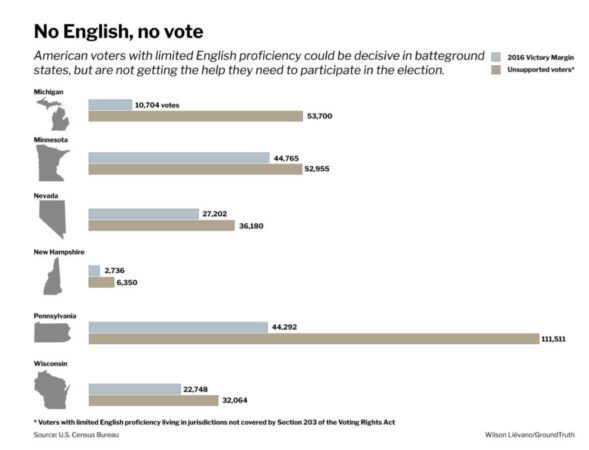 Millions of voters risk missing the 2020 election because of their English