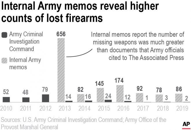 U.S. Army hid, downplayed extent of firearms loss for years - WHYY