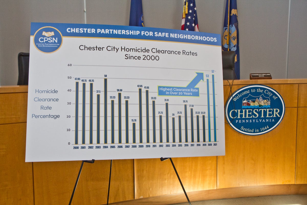 Assessing success of Chester Partnership for Safe Neighborhoods - WHYY