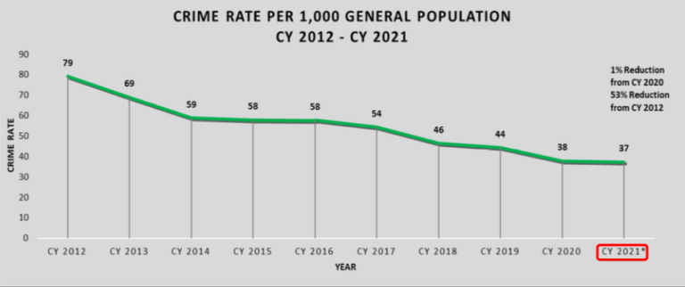 Camden, N.J. crime numbers are flat for 2021 - WHYY