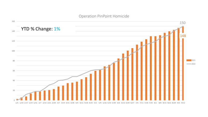 Philly’s Pinpoint program reports slight decrease in gun violence - WHYY