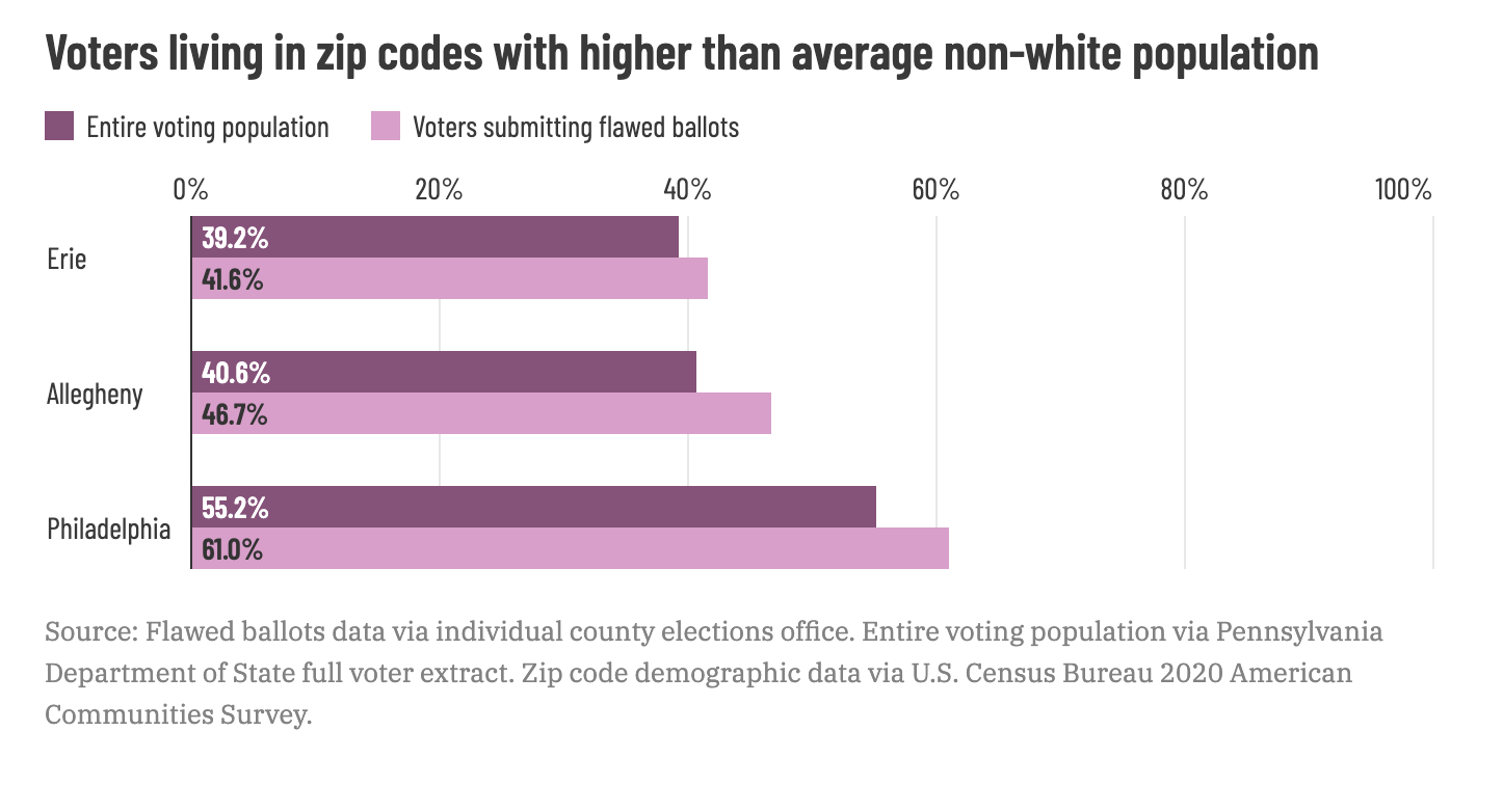 Pa. election 2022: Whose mail ballots were rejected? - WHYY