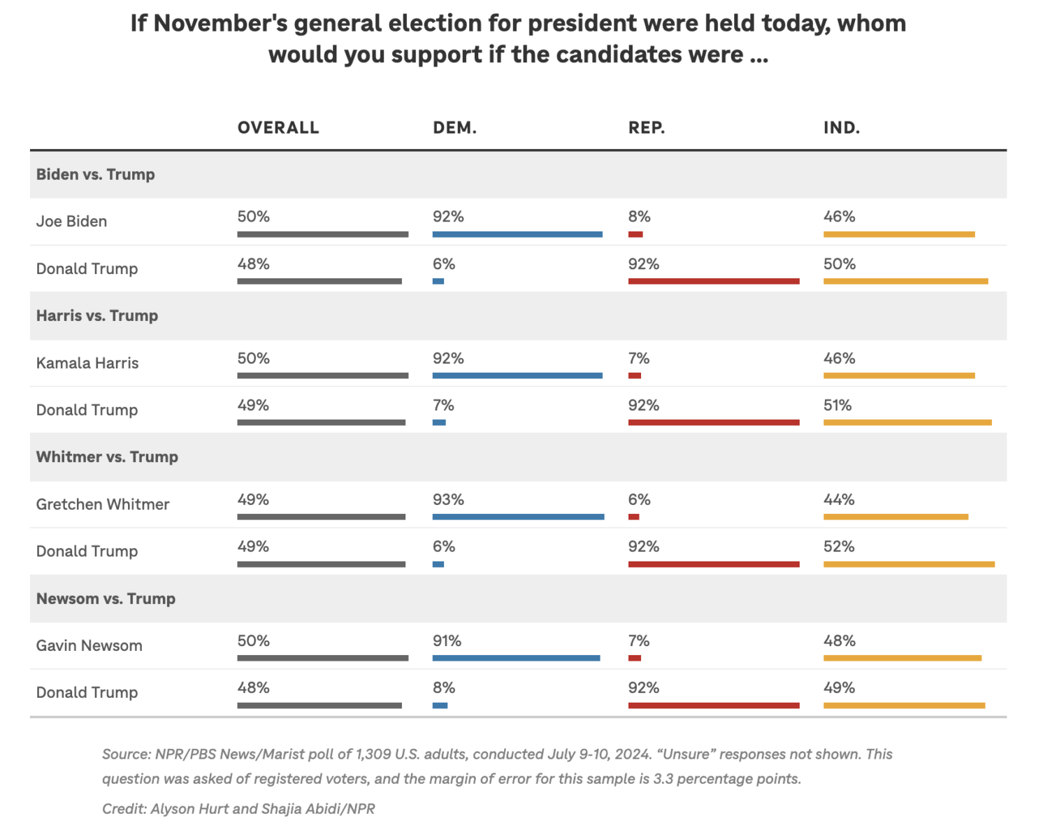 After Biden's debate performance, the presidential race is unchanged - WHYY